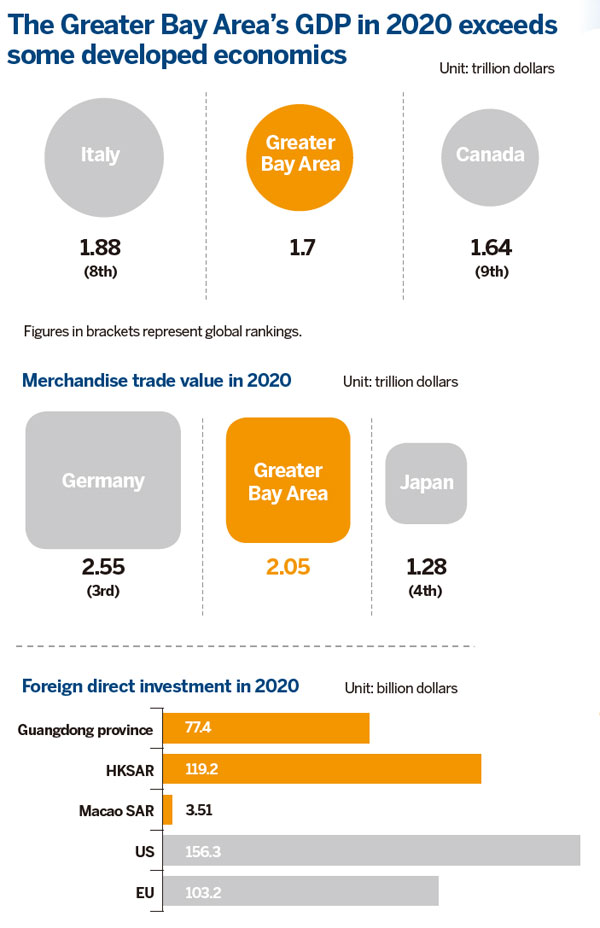 GBA potential eyed in economic, trade markets - Chinadaily.com.cn