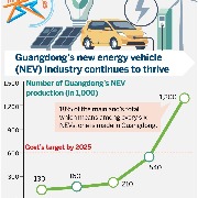 Guangdong’s new energy vehicle (NEV) industry continues to thrive ...